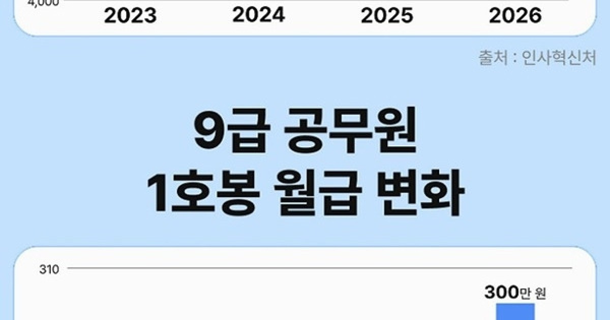 공무원 보수 인상·채용 확대 맞물리며 공시생 다시 늘었다