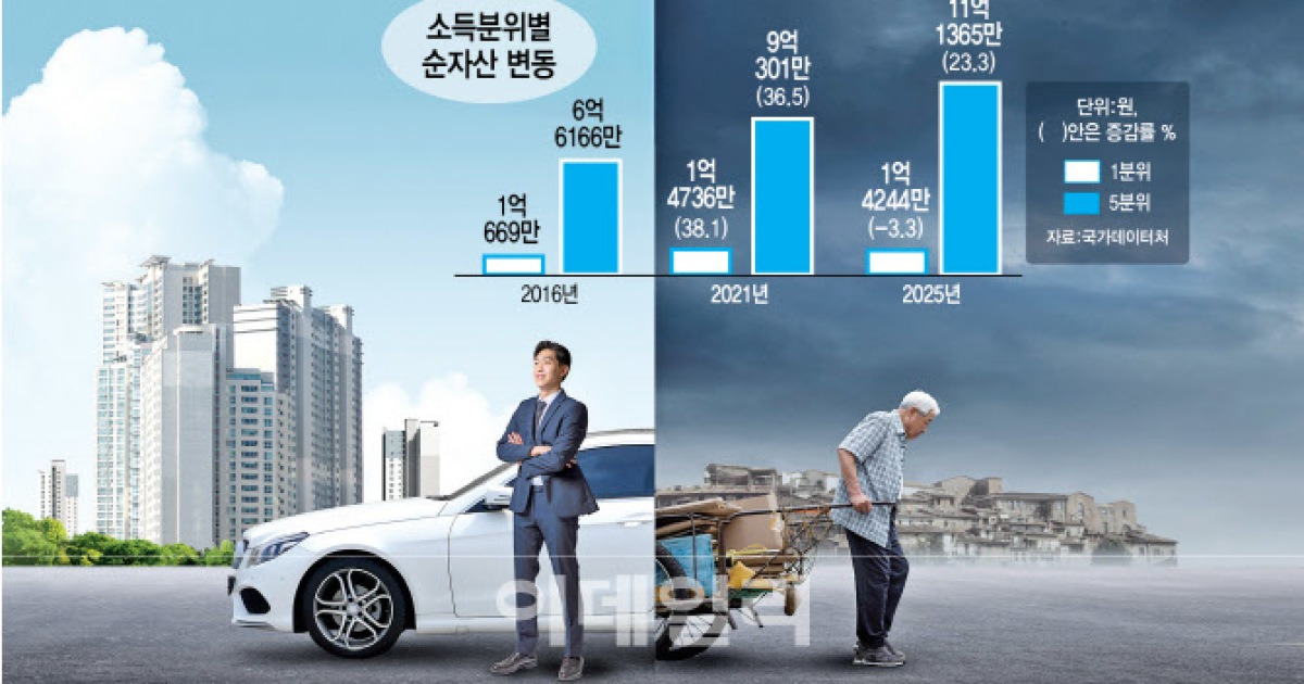 순자산 격차 8배…'빈익빈 부익부' 더 심해졌다