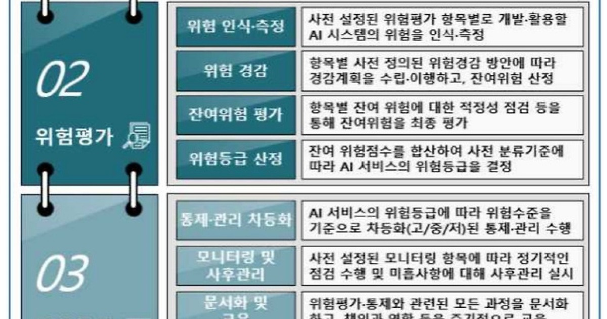 금융권 AI 전면 확산에 ‘위험관리 프레임’ 제시…금감원, AI RMF 시행