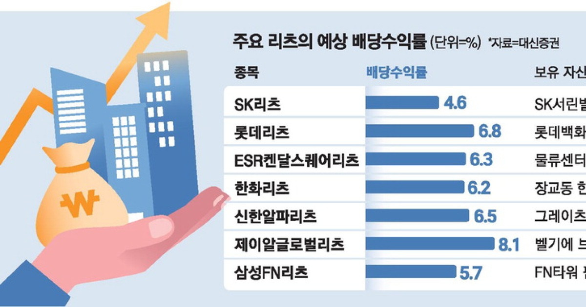 고배당에 분리과세까지 … 리츠 투자해볼까