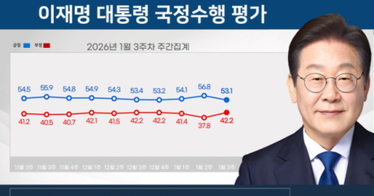 이재명 대통령 국정 수행 지지율 3주 만에 '하락 전환'