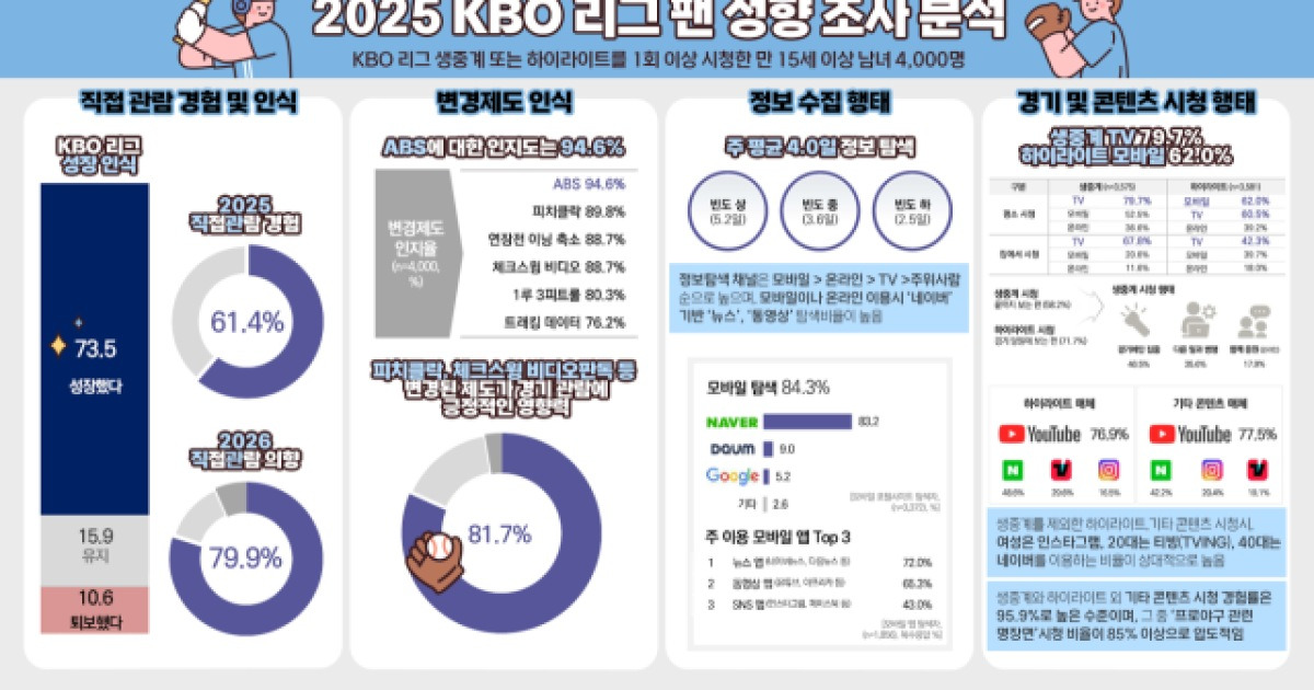 허구연 총재가 옳았나, 야구 팬 94.6%가 긍정 평가한 제도는? KBO, 2025 KBO 리그 팬 성향 조사 분석 결과 발표