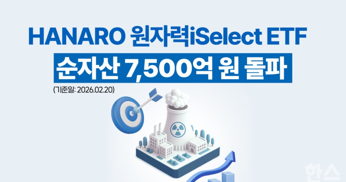 HANARO 원자력iSelect ETF, 순자산 7500억 원 돌파