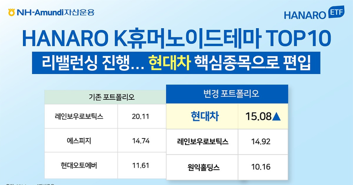 NH아문디운용, HANARO K휴머노이드테마TOP10 리밸런싱…현대차 최대비중 편입