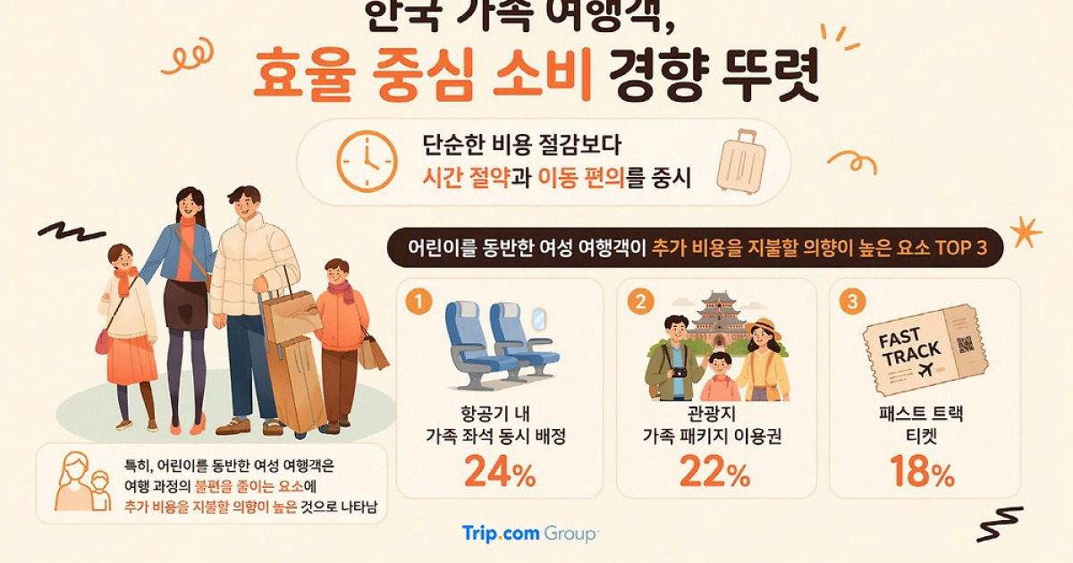 트립닷컴 그룹 "한국 여성여행객 56%, 가족 여행 선호" 효율 소비 초점