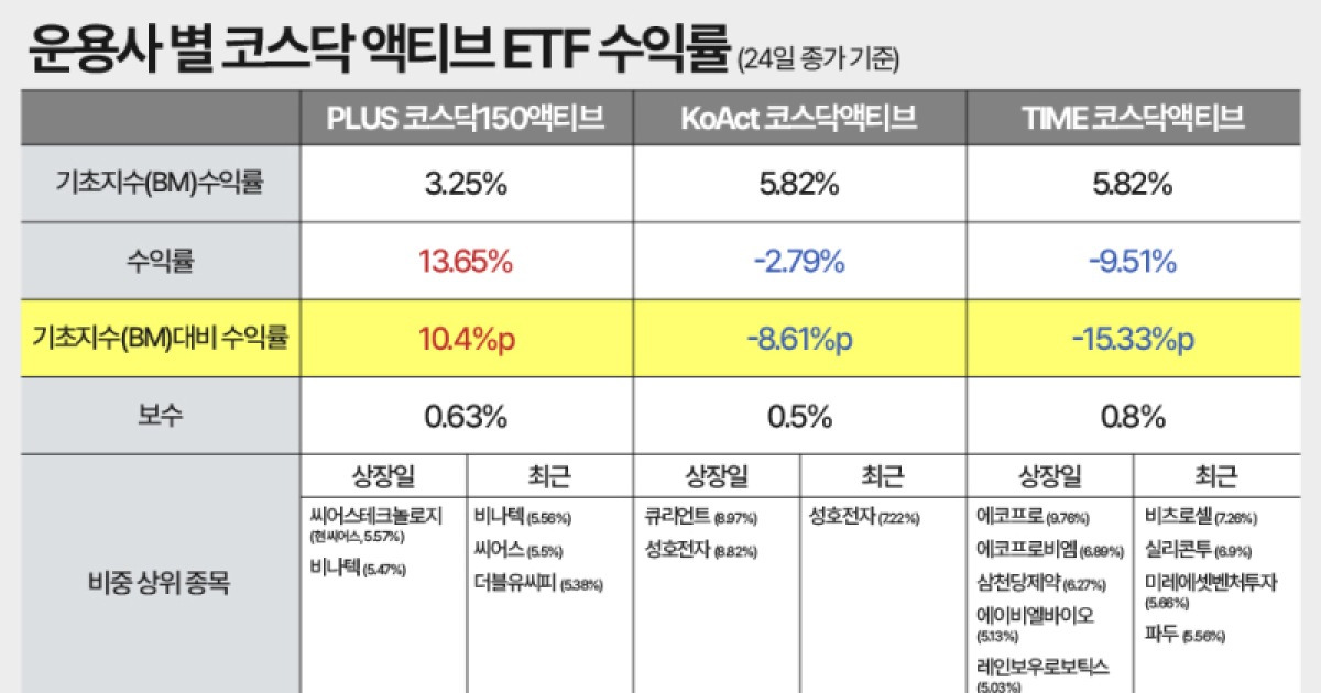코스닥 1200 탈환에도…‘액티브 ETF’ 성적표 극과극