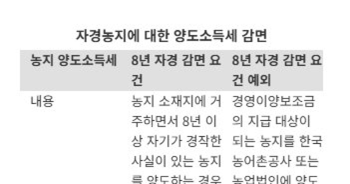 주택 이어 '농지' 양도세도 만지작...'8년 자경 감면' 도마 위