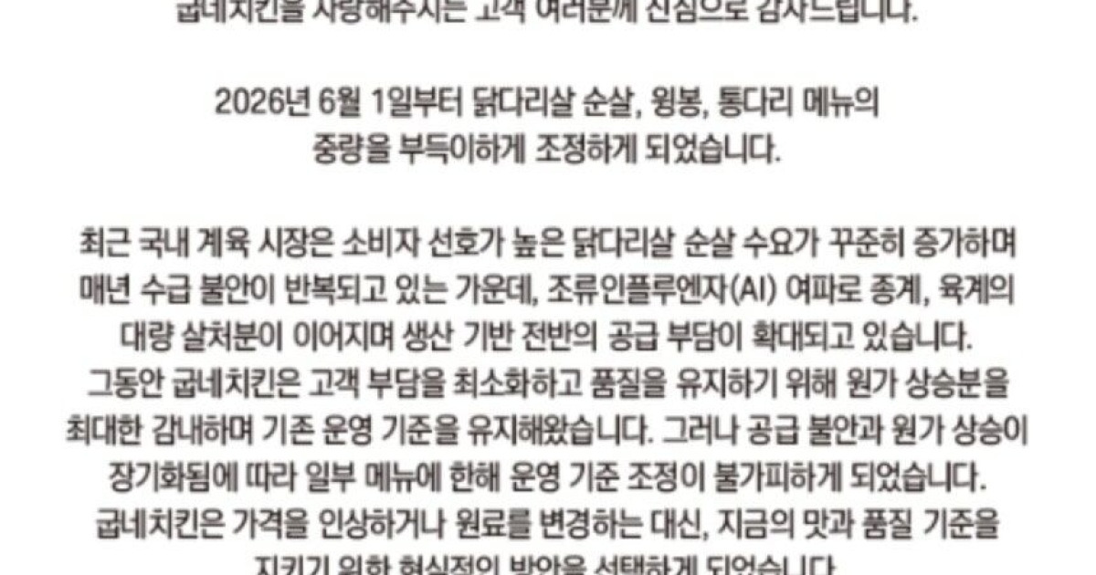 굽네치킨, 순살 메뉴 중량 100g 축소… AI 여파에 원가 부담
