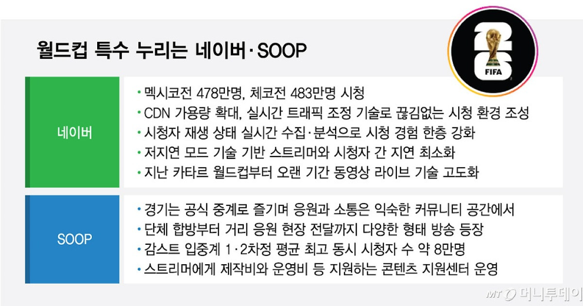 네이버는 '월드컵 축제'…SOOP 입중계도 특수 톡톡