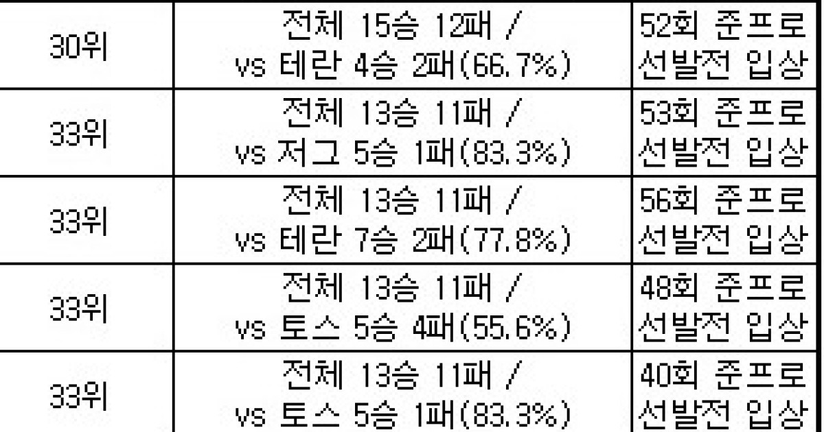 2010년 상반기 스타크래프트 프로게이머 신인 드래프트 개최