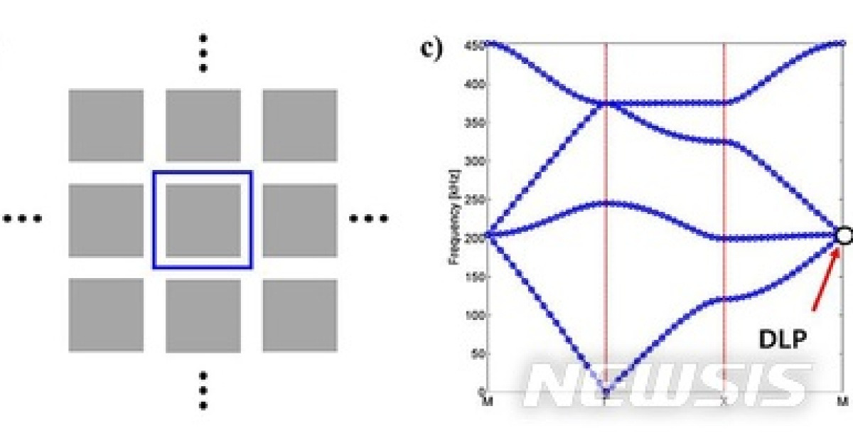 표준연구원 Gist와 반사없이 음파 투과하는 제로 굴절률 메타물질 개발