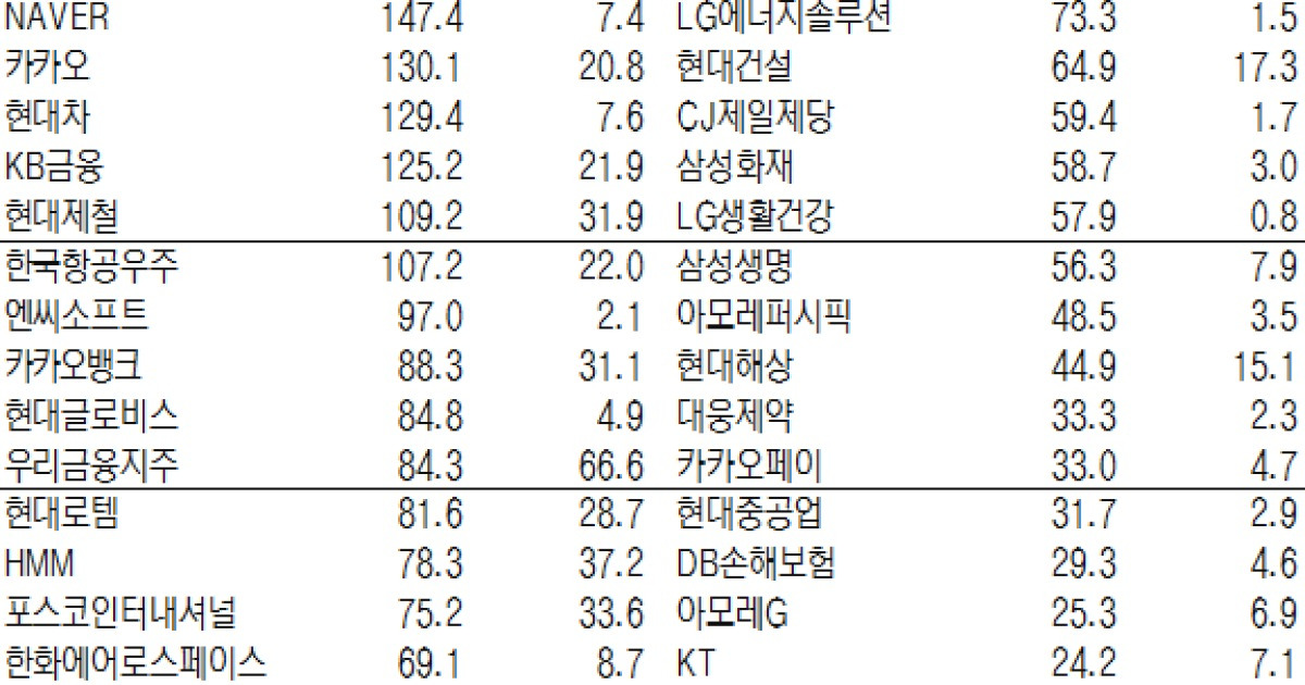 데이터로 보는 증시 Posco홀딩스·삼성전자 기관·외국인 코스피 순매수 1위1월 13일 최종치