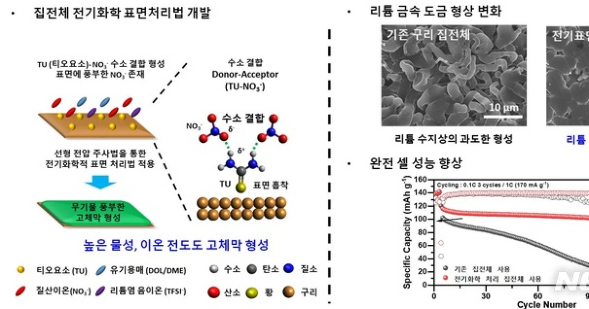 Gist 4배 더 오래 쓰는 리튬배터리 핵심기술 개발전기차 상용화 기대