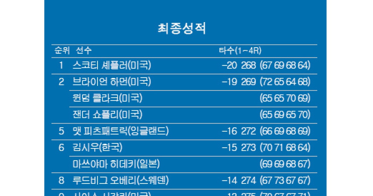 Pga 제50회 플레이어스 챔피언십 최종순위스코티 셰플러 우승 쇼플리·클라크·하먼 2위 김시우 6위 임성재 31위