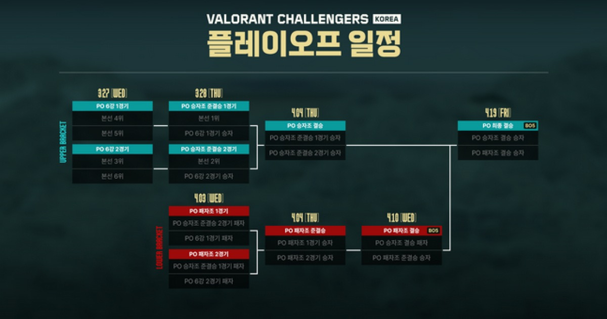 발로란트 챌린저스 코리아 Stage 1 플레이오프 개막결승 자리 두고 열전