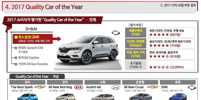 10만명이 대답한 초대형 자동차 기획조사, 주인공은 QM6 | 오토다이어리