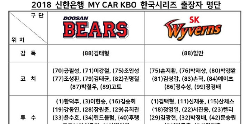2018 신한은행 MY CAR KBO 한국시리즈 출장자 명단 | KBO official