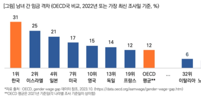 한국의 성별 임금 격차, OECD 국가 중 가장 높아 | 사례뉴스
