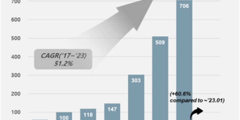 2024년 1월 글로벌 전기차용 배터리 사용량 51.5GWh, 전년 동기 대비 60.6% 성장 | 글로벌오토뉴스
