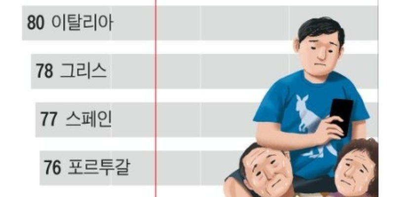 20대 81%가 부모에 얹혀산다… ‘캥거루족’ OECD 1위 | 더쿠(theqoo)