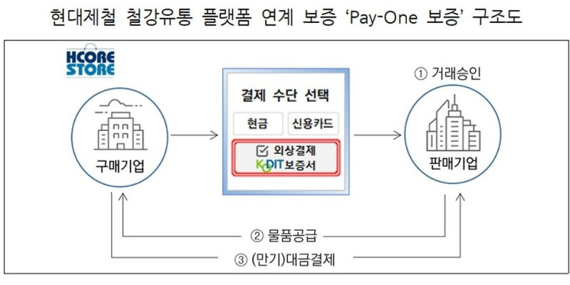 신용보증기금, 현대제철 'HCORE STORE'에 연계보증 지원 | 철강금속신문
