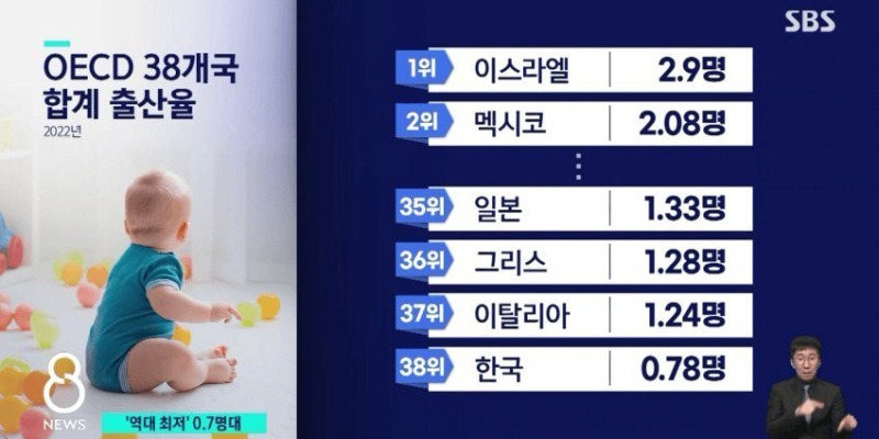 OECD 38개국 합계 출산율 대한민국 순위 ㄷㄷ...JPG | 에펨코리아