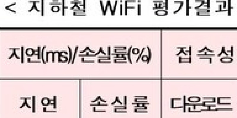 서울 지하철 이용객 중에 SK텔레콤(SKT) 이용자들이 와이파이(Wi-Fi) 서비스 품질이 좋지 않아 이용이 어렵다는 지적이 많았는데 그 이유가 확인됐다. SKT 서울 ...