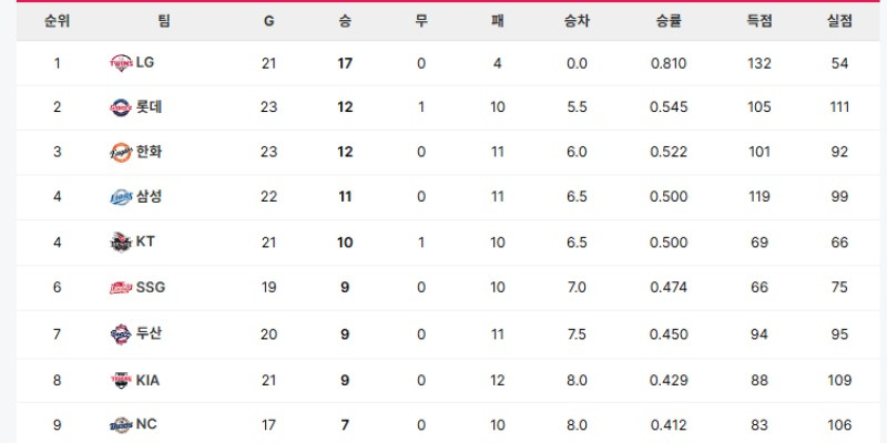 실시간 KBO 순위 ㄷㄷㄷㄷㄷㄷ | 에펨코리아