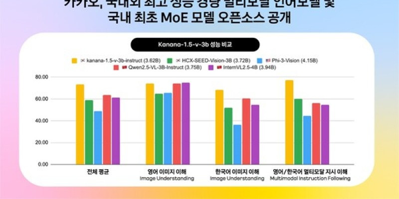 카카오, “GPT-4o급 성능 확보” 경량·MoE AI 모델 전격 공개 | 사례뉴스